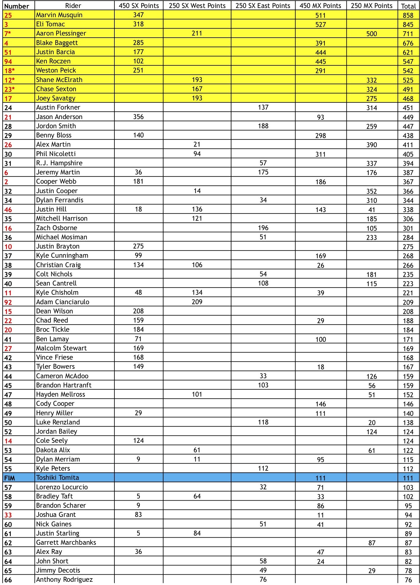 Projecting the 2019 National Numbers – PulpMX