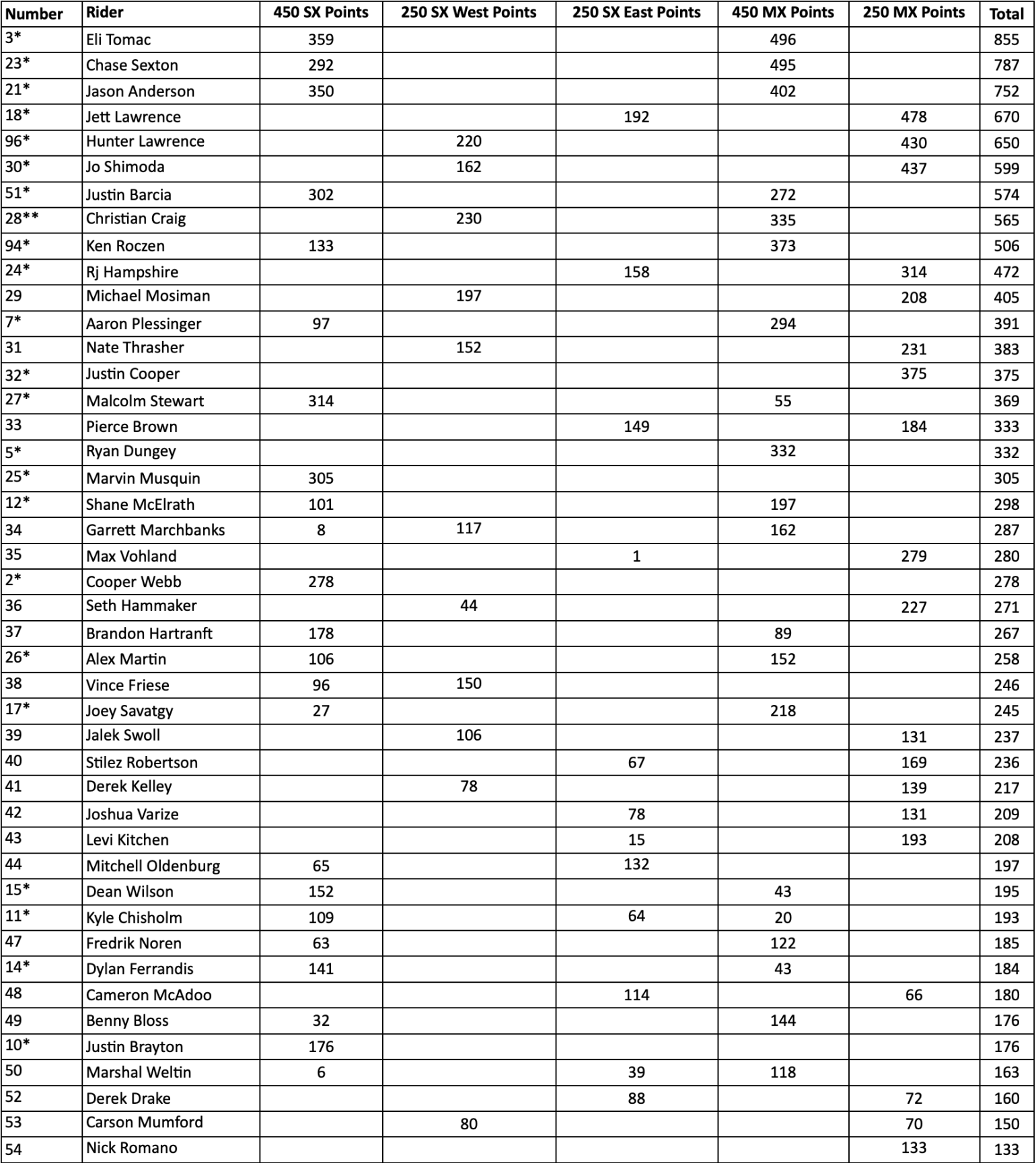 Projected 2023 National Numbers – PulpMX