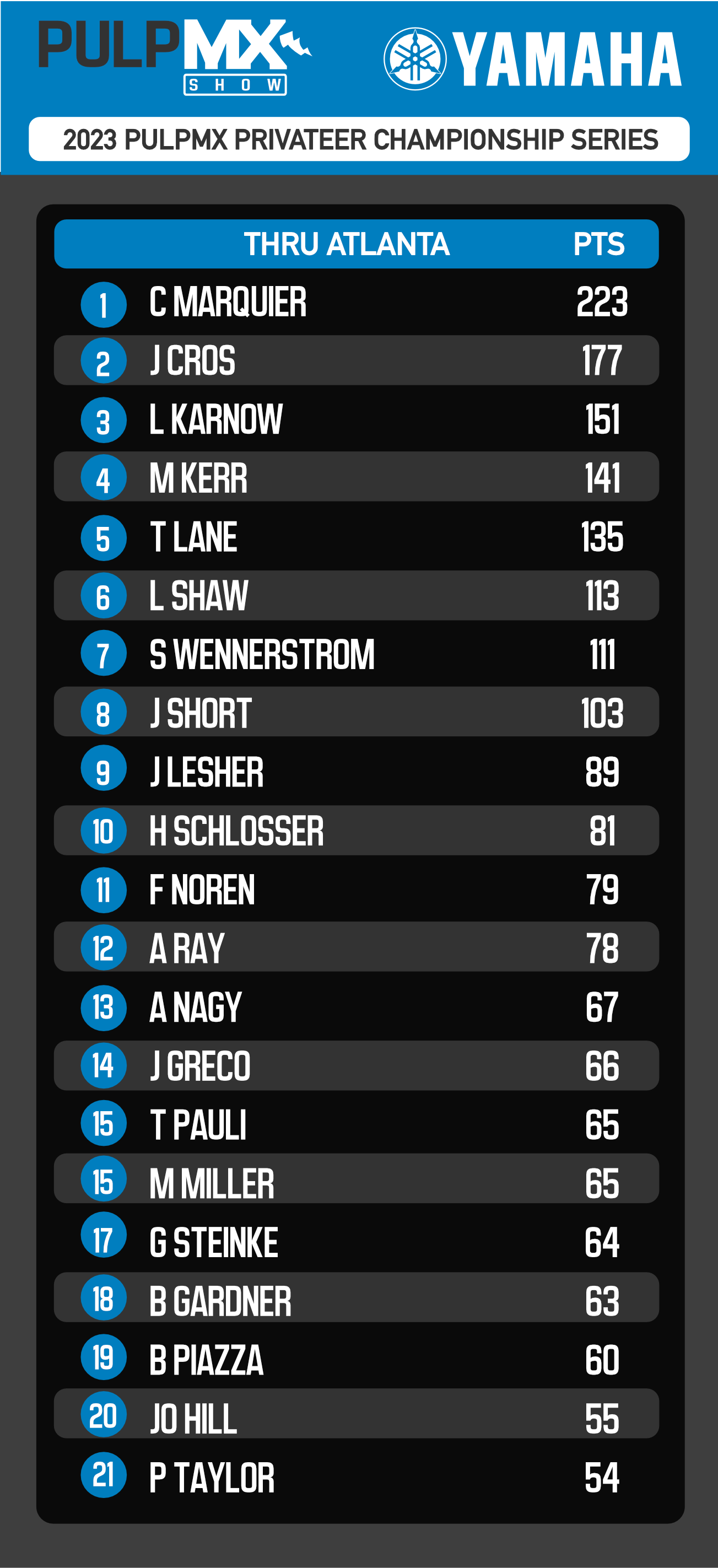 2023 PulpMX Yamaha Privateer Championship Series Standings: Atlanta ...