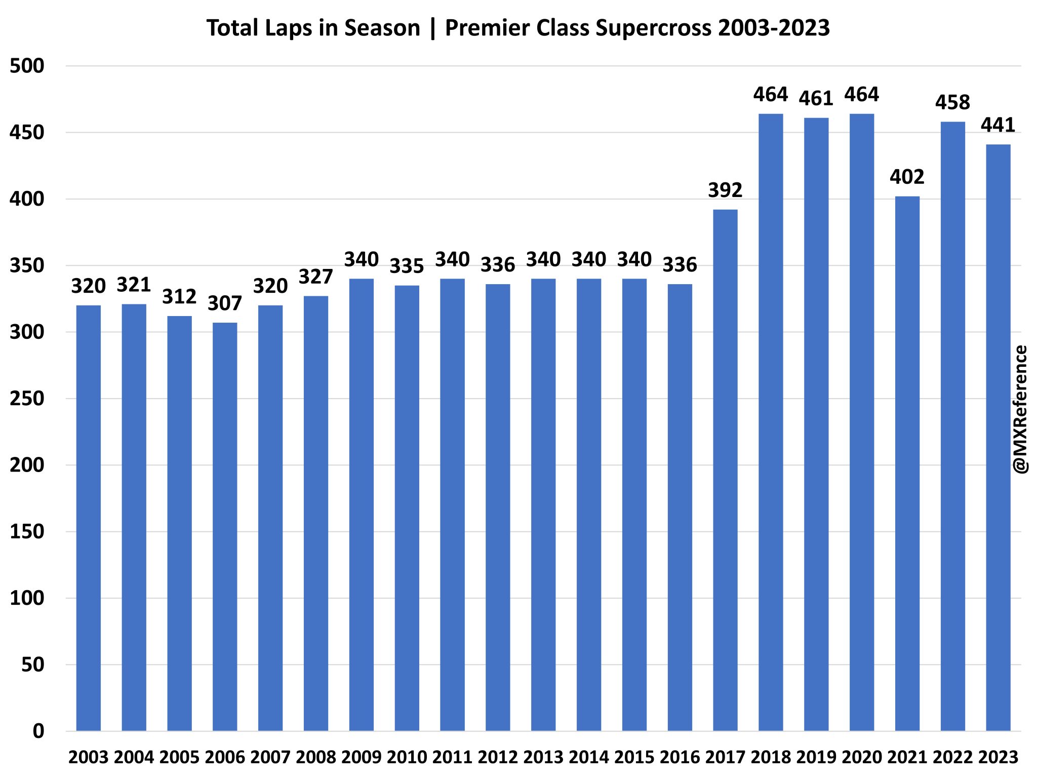 Super Stats: Single Season Laps Led Records and How 2024 Compares (So ...