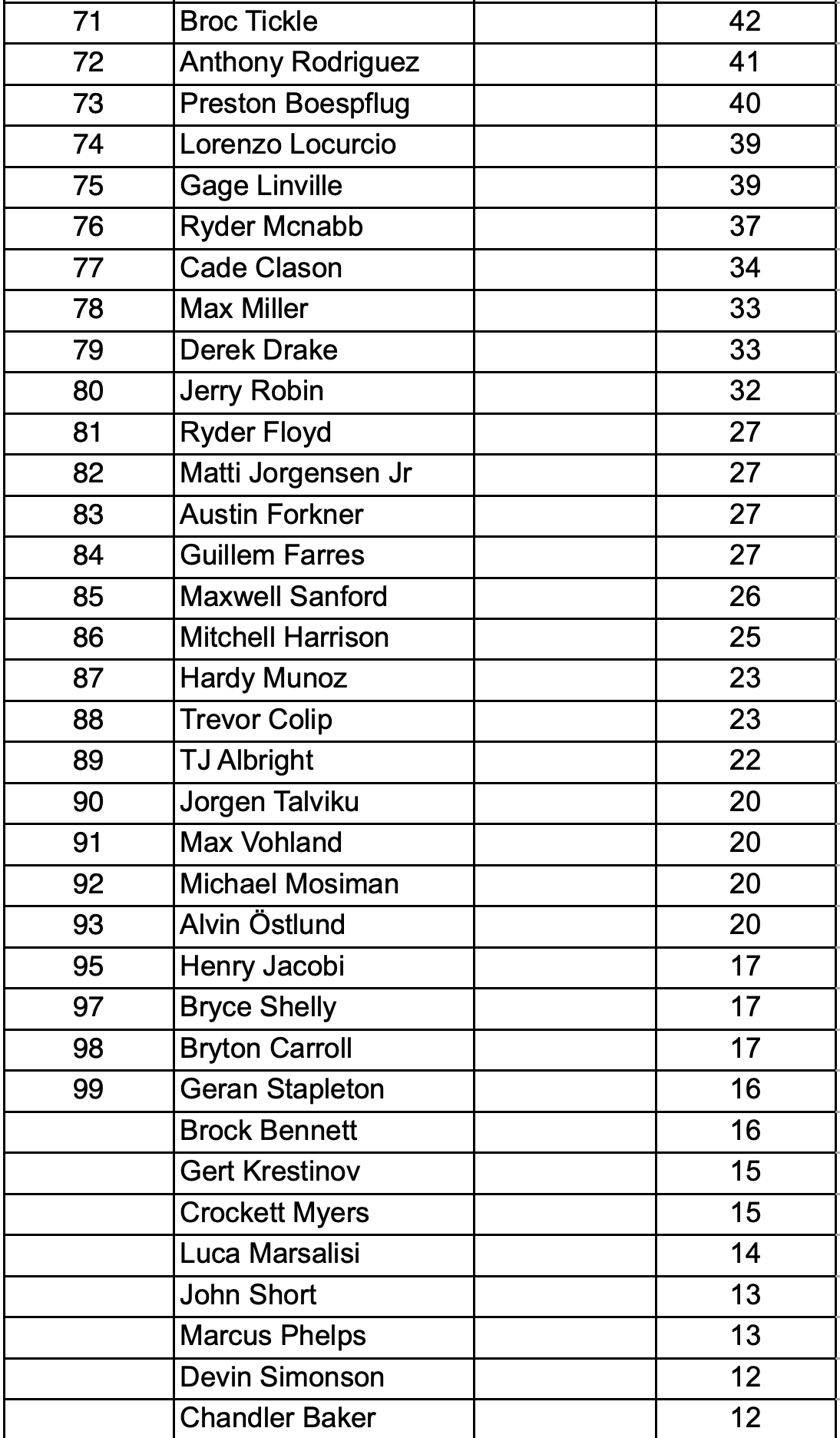 Projected 2025 National Numbers after Budds Creek – PulpMX